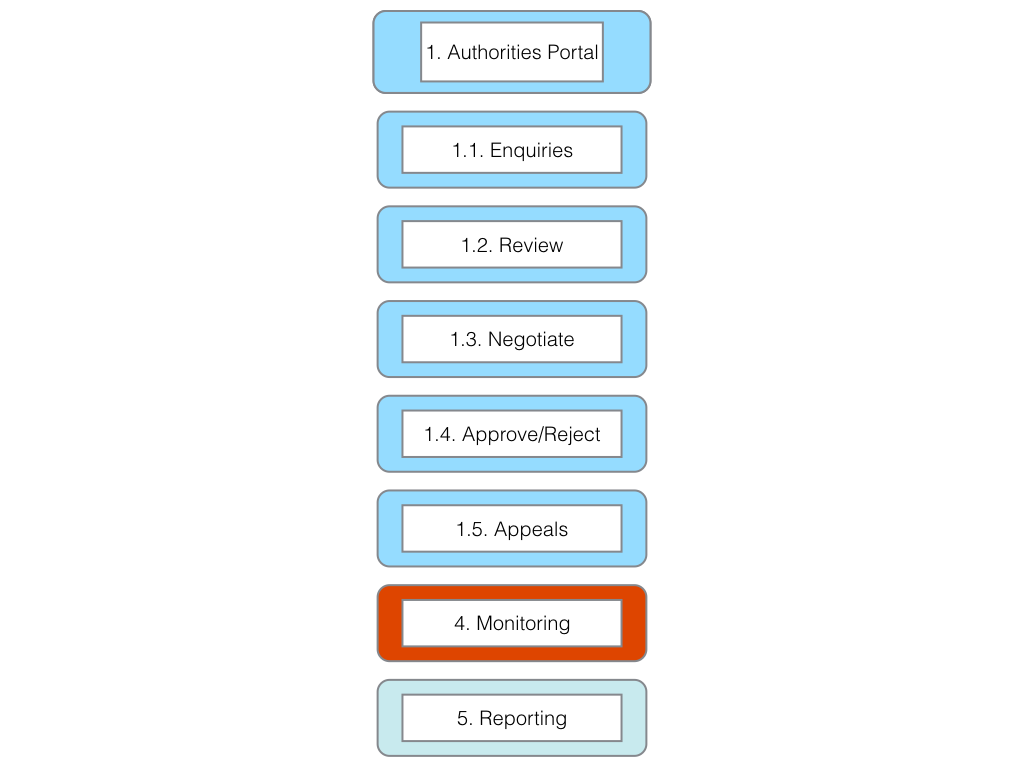 A Model for an Online Permit and Monitoring System to support the ...